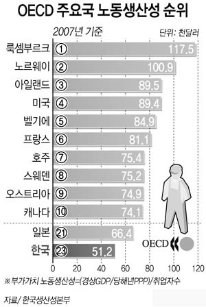 한국 노동생산성 OECD 최하위권