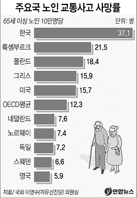 한국 노인 교통사고 사망률 Oecd의 3배